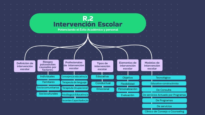 Mapa Mental esquema Vertical | Genially