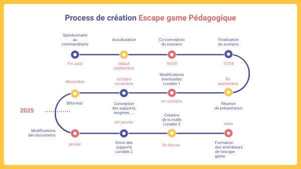 process-creation-EGP | Genially