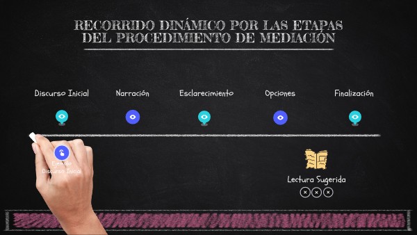 Recorrido Dinámico - Buenas Prácticas en Mediación | Genially