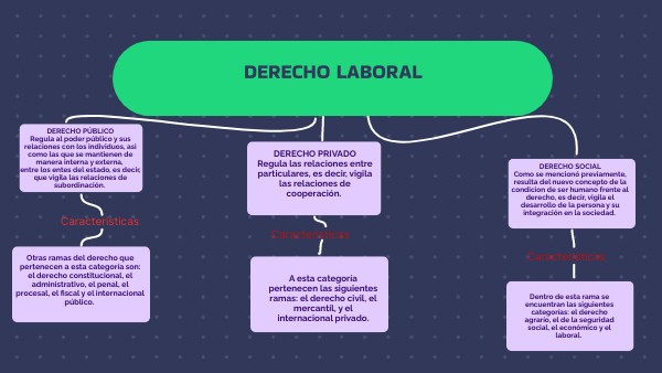 Mapa Mental esquema Vertical | Genially