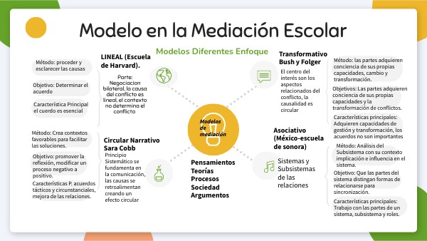 Mapa mental educación mediación | Genially