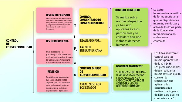 Tipos de control de convencionalidad | Genially