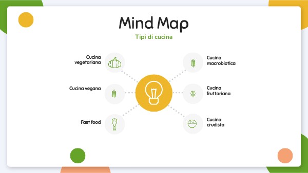 Mappa mentale tipi di cucina | Genially
