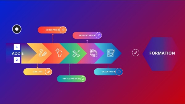 Genially méthode ADDIE | Genially