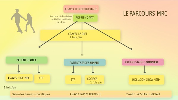 le parcours MRC
