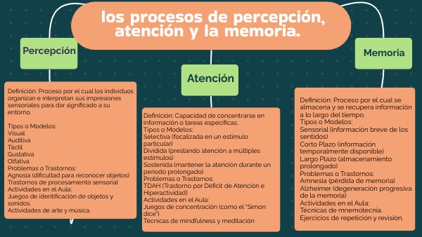 Mapa los procesos de percepción, atención y la memoria. | Genially