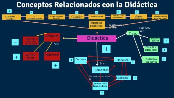 Mapa Conceptual Didactica3