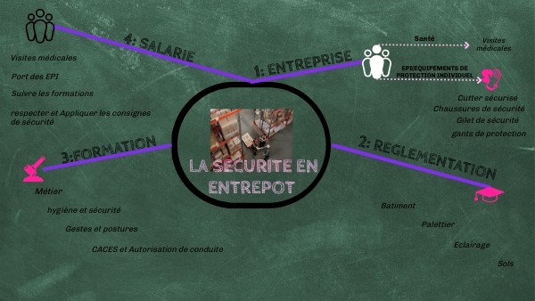 Présentation tableau animé