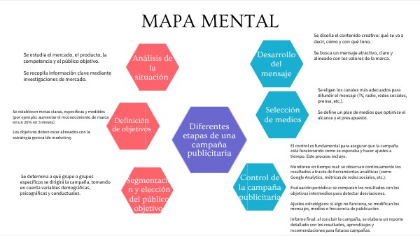 Mapa Mental Panal | Genially