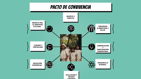 Mapa Mental PACTO DE CONVIVENCIA | Genially