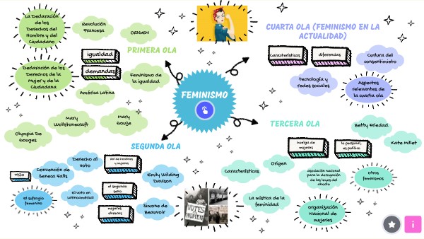 Mapa conceptual ilustrado | Genially