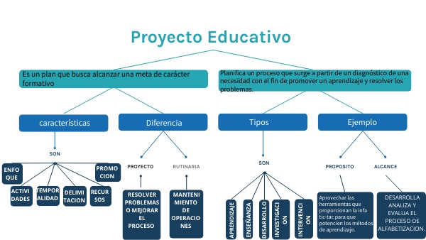 Mapa Conceptual | Genially