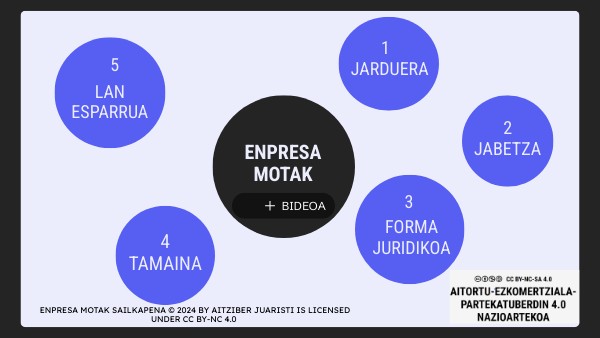 ENPRESA MOTAK sailkapena | Genially