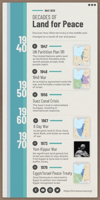 Land for Peace Infographic