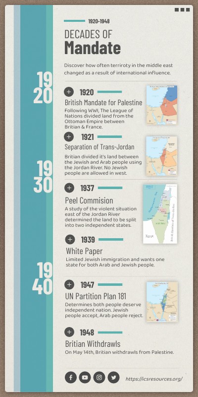 Copy - Land for Peace Infographic