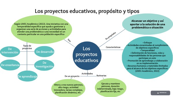 Mapa mental. Los proyectos educativos, propósito y tipos | Genially