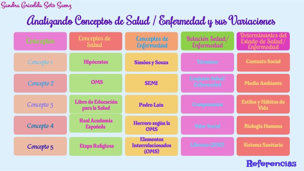 R2. Analizando Conceptos de Salud/ Enfermedad y sus Variaciones | Genially