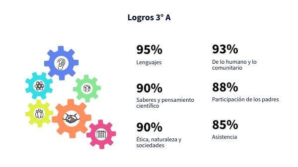 logros | Genially