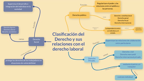 MAPA MENTAL derecho laboral | Genially