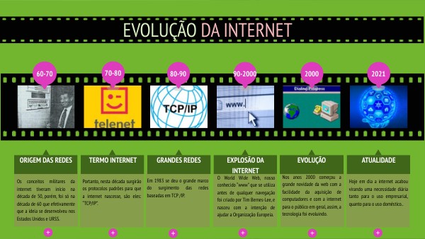 Evolução da Internet