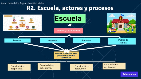 Mapa Conceptual de la escuela, actores y procesos. | Genially