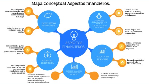 MAPA CONCEPTUAL ASPECTOS FINANCIEROS | Genially