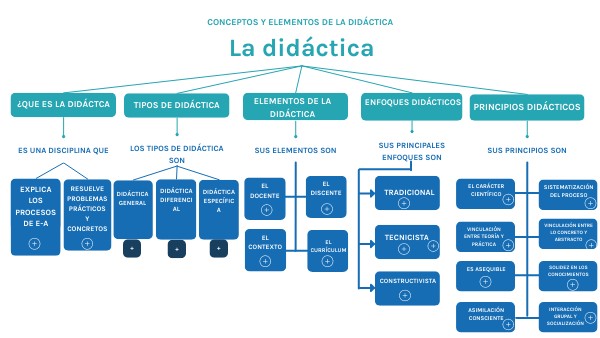 Mapa Conceptual de la didáctica | Genially