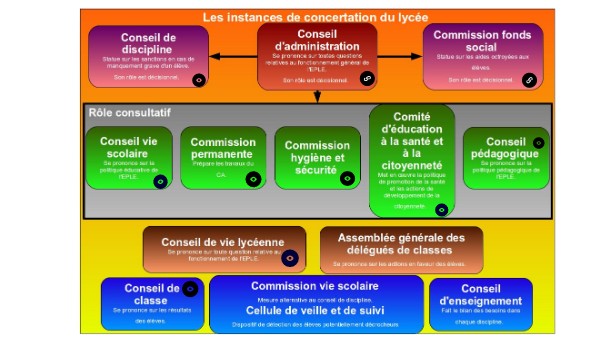 Les instances de l'EPLE