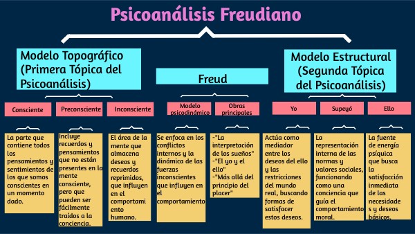 Mapa Conceptual Psicoanálisis freudiano | Genially