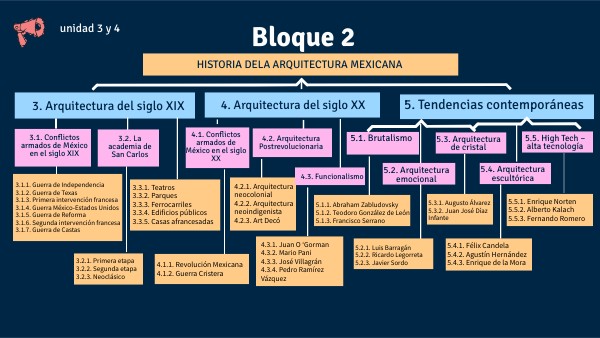 Mapa Conceptual Bloque 1 | Genially
