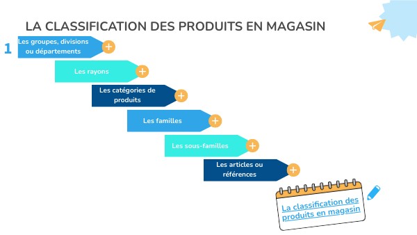 La classification des produits en magasin | Genially