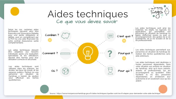 Carte mentale Aides techniques | Genially