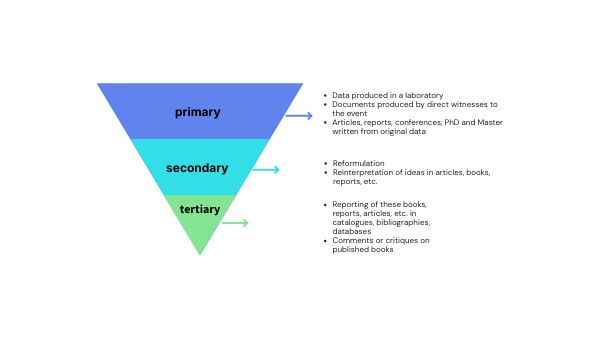 sources primaires, secondaires... | Genially