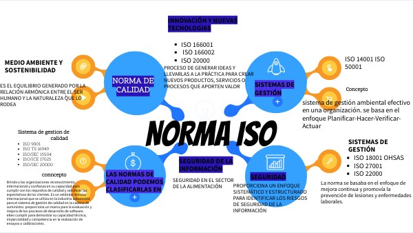 MAPA CONCEPTUAL sobre la norma iso 11960 | Genially