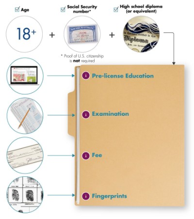 Requirements for a Florida Sales Associate License | Genially