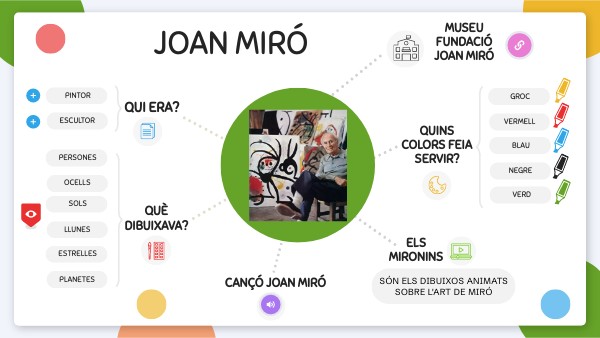 ESQUEMA JOAN MIRÓ | Genially