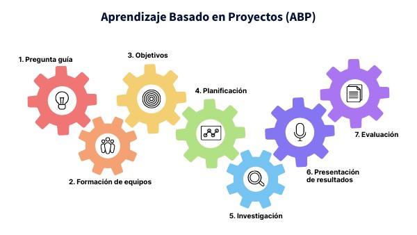 Aprendizaje Basado en Proyectos (ABP) | Genially