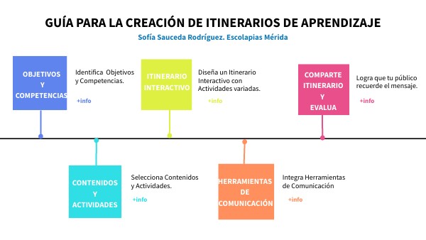 Guía Itinerarios de Aprendizaje | Genially
