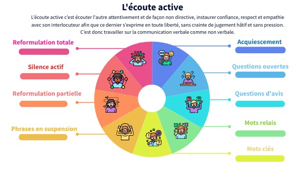 Ecoute active | Genially