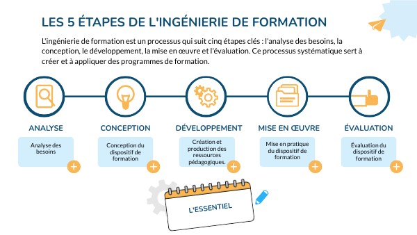 5 étapes de l'ingénierie de formation | Genially