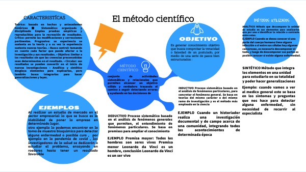 MAPA CONCEPTUAL Método científico | Genially
