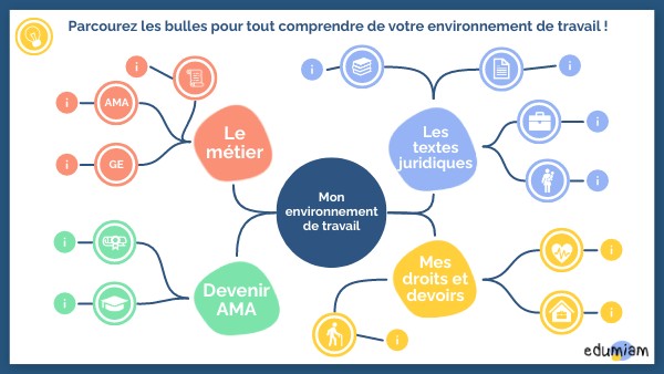 F27 - Carte mentale Mon environnement de travail | Genially