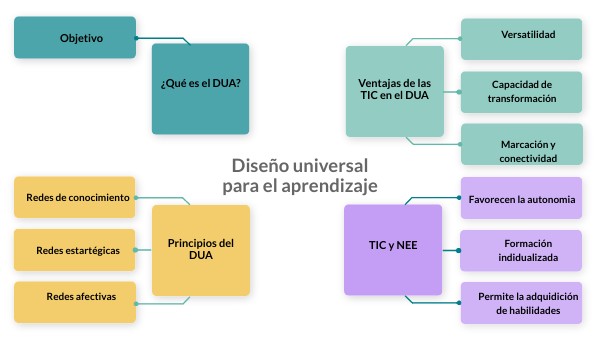 DUA Mapa mental | Genially