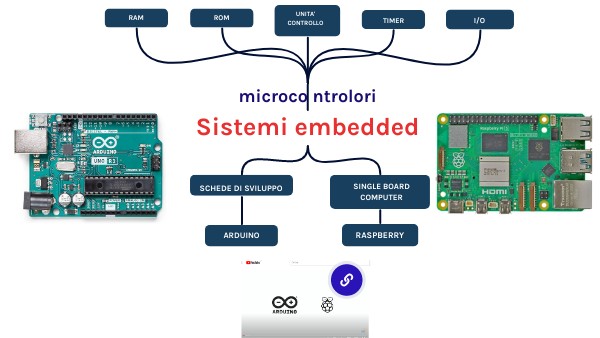 sistemi embedded | Genially