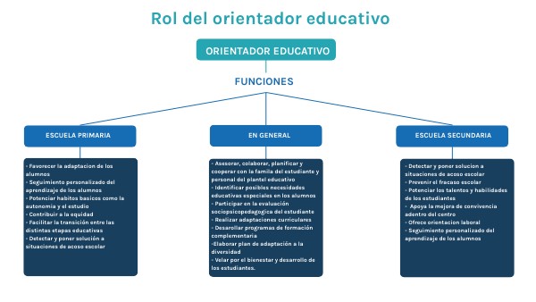 Rol del orientador educativo