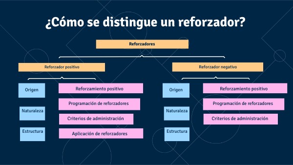¿Cómo se distingue un reforzador? | Genially