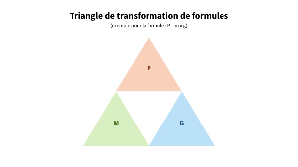 Triangle de transformation de formules | Genially