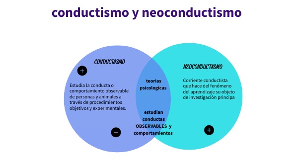 CONDUCTISMO Y NEOCONDUCTISMO | Genially