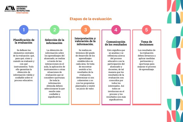 Etapas de la evaluación