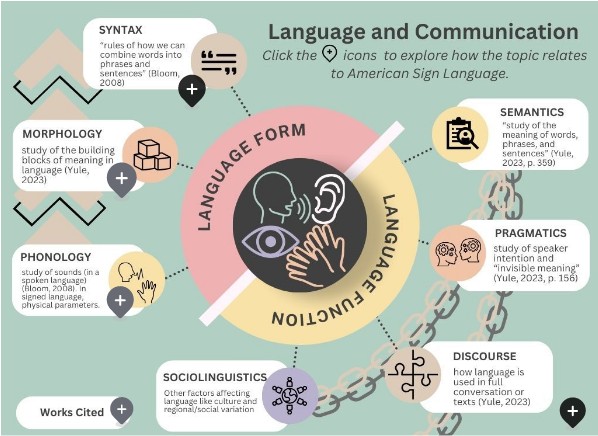 Language and Communication - with ASL examples | Genially